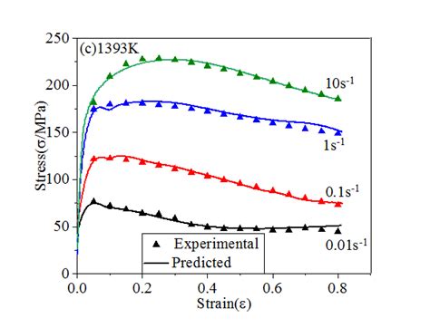 The Comparison Of Stresses Between Experimental And Predicted Of Bp Ann