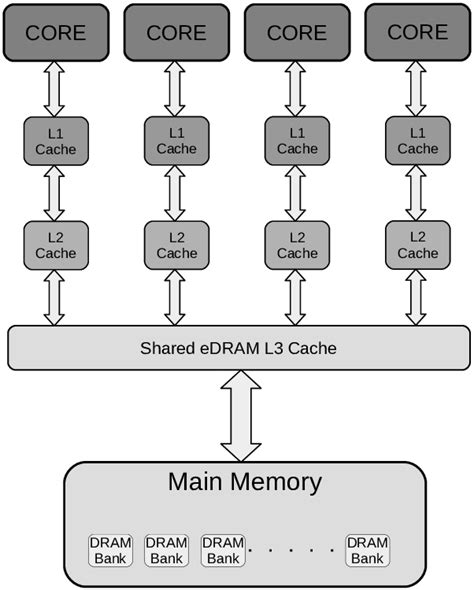 Abstract View Diagram Of Level Cache Download Scientific Diagram