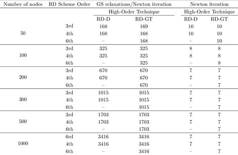 Table 1 From High Order Residual Distribution Hyperbolic Advection Diffusion Schemes 3rd 4th