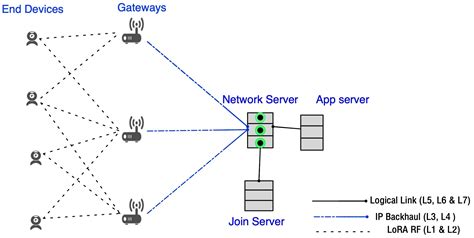 A Multi-Gateway Behaviour Study for Traffic-Oriented LoRaWAN Deployment