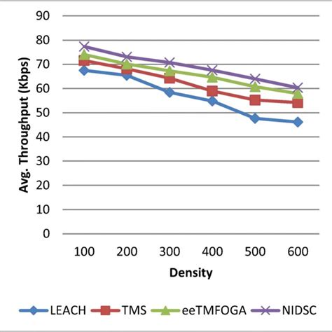 Pdr Performance For Varying Sensor Nodes Download Scientific Diagram