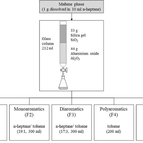 Schematic Process Of The Column Chromatographic Separation Of The Download Scientific Diagram