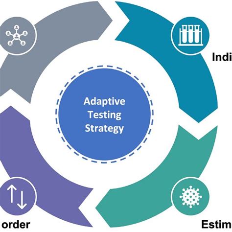 The Adaptive Testing Strategy Given As A Processing Cycle Over Time Download Scientific Diagram