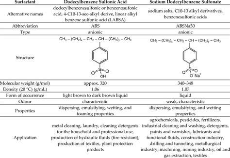 Characterization Of Anionic Surfactants Based On The Information From