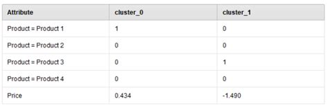 Detail Interpretation Of K Means Centroid Table — Rapidminer Community