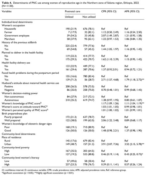 Determinants Of PNC Use Among Women Of Reproductive Age In The Northern Download Scientific