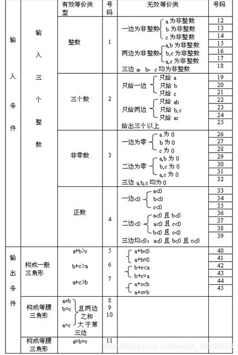 软件测试——三角形问题测试用例练习 输入三整数 判断是否构成三角形 设计路径覆盖的测试用例 csdn博客