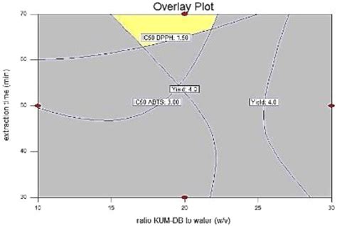 Overlay Plot Of The Response Surface Regression Model Between The Ratio