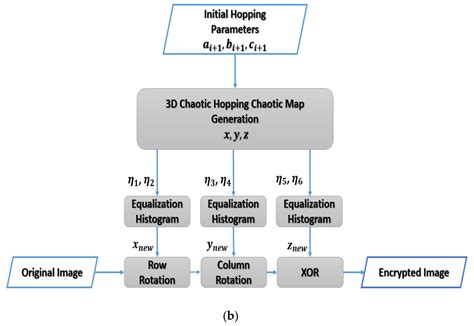 Non Linear Hopped Chaos Parameters Based Image Encryption Algorithm