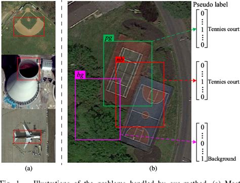 Figure 1 From Mining High Quality Pseudoinstance Soft Labels For Weakly