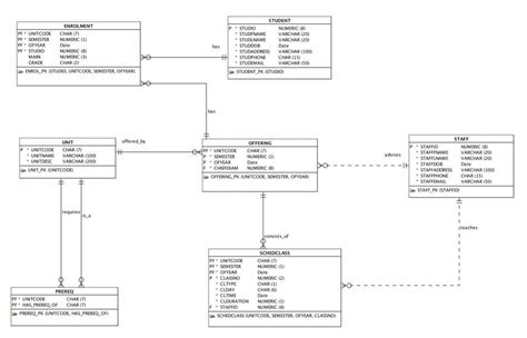 Solved Enrolment Pf Unitcode Char 7 Pf Semester Numeric