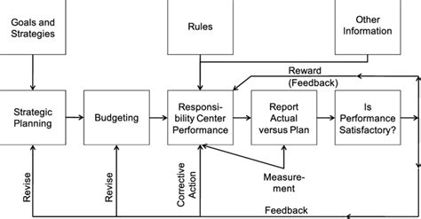 The Formal Control Process Anthony And Govindarajan 2007 P 105 Download Scientific Diagram