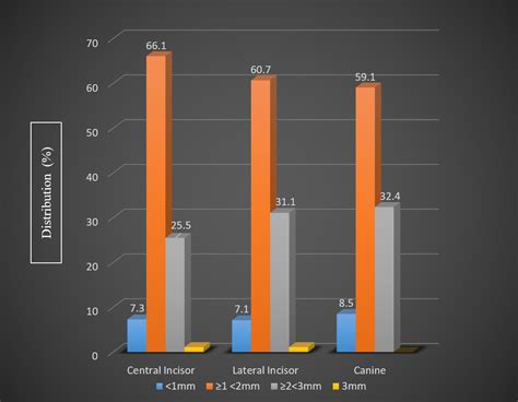 Correlation Of Dimensional Parameters Of Anterior Maxilla A Cone Beam Computed Tomographic