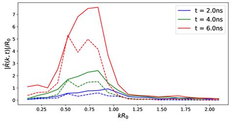 Averaged Power Spectrum For Stochastic Solid Lines And Deterministic Download Scientific