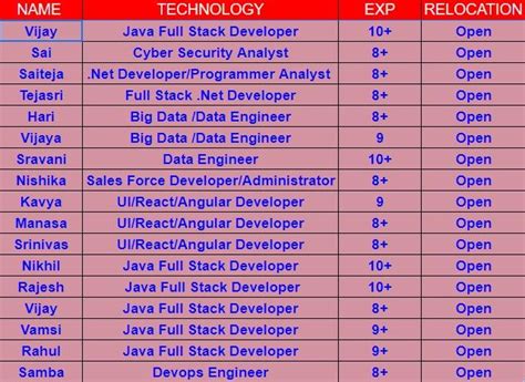 Manoj Kumar On Linkedin Staffing Contact Resources