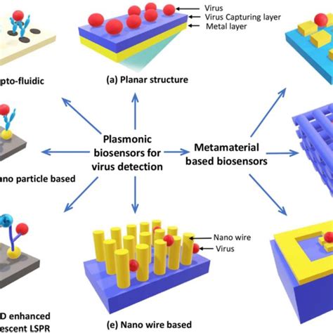 Pdf A Review On Plasmonic And Metamaterial Based Biosensing Platforms
