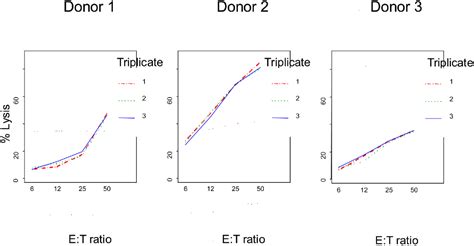 Figure 5 From A Novel Multiparametric Flow Cytometry Based Cytotoxicity Assay Simultaneously