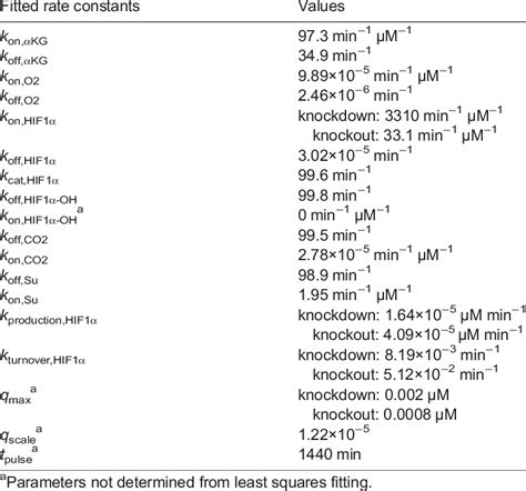 parameter estimates determined from model optimization download table