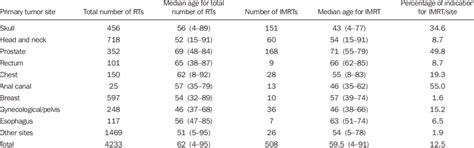 Indications For Imrt And Median Age According Primary Sites