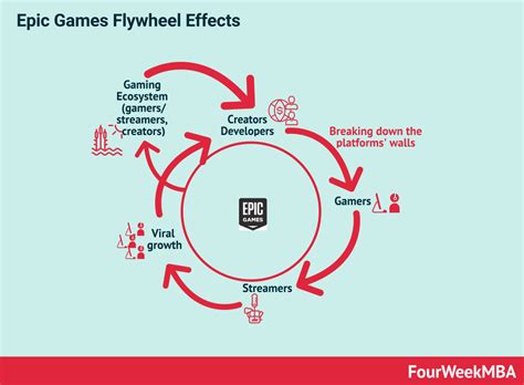 Virtuous Cycle The Core Growth Model For Platforms Fourweekmba
