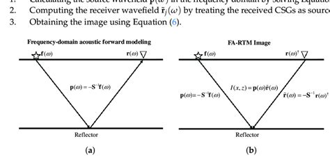 a schematic of the frequency domain acoustic forward modeling the
