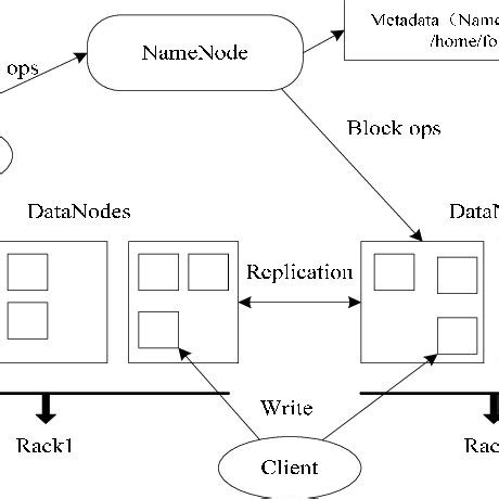 Workflow And Architecture Of HDFS Download Scientific Diagram