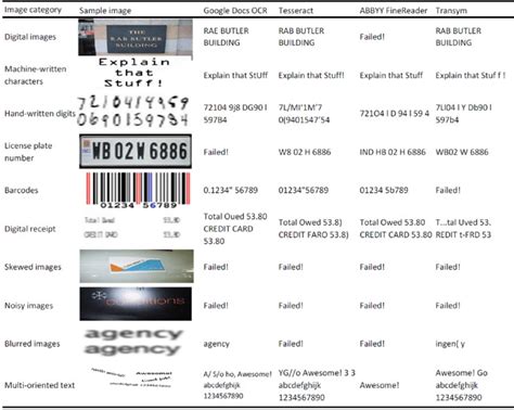 The Qualitative Visualization Of The Four Ocr Systems Using Some Sample Download Scientific