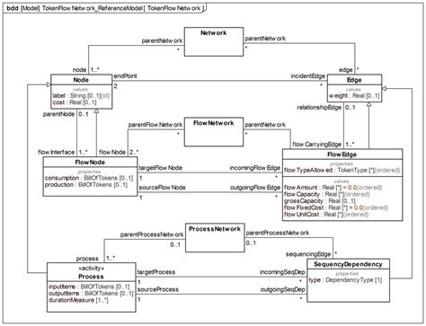Basic Networks Flow Networks And Process Or Queuing Networks Are Download Scientific