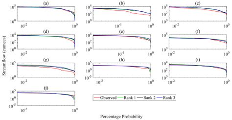 Comparison Of Flow Duration Curves Fdc For A Farakka B Kuldah