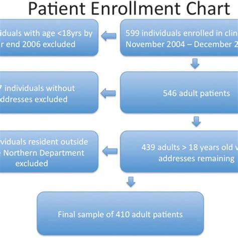 Patient Enrollment Algorithm For Selection Of Our Cohort Download