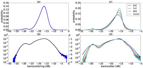 Image Histograms Generated From The Hv Intensity Values For A Wide Fine