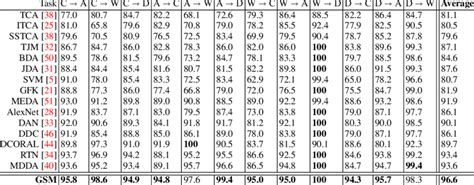 Accuracy On Office Caltech 10 Datasets Download Scientific Diagram