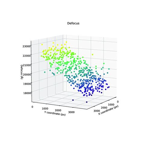 Figure Supplement 1 Per Particle Defocus Estimates Along Z Are