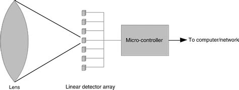 Pyroelectric Linear Array Sensor For Object Recognition