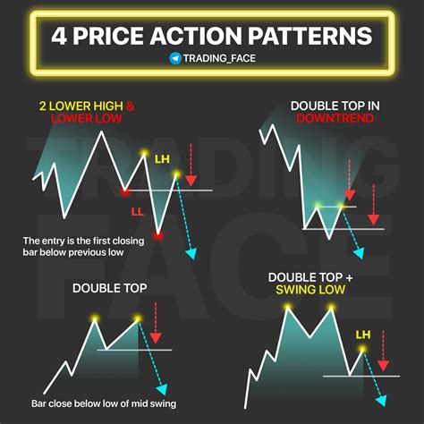 📚 Educationalpost 4 Price Actions Patterns Chartpatter Odes All