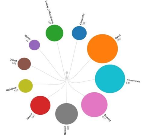 A Circular Dendrogram Depicting The Publications By A Group Of Authors Download Scientific