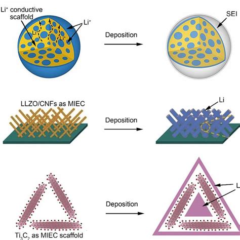 Theoretical Models Of Lithium Dendrite Formation And Corresponding