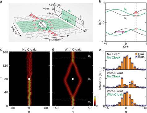 Temporal Cloaking With The Combination Of Higher And Lower Order Dls A