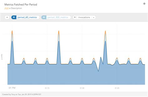 How To Monitor Aws Lambda Functions By Expected Behavior Expected Behavior Blog Medium