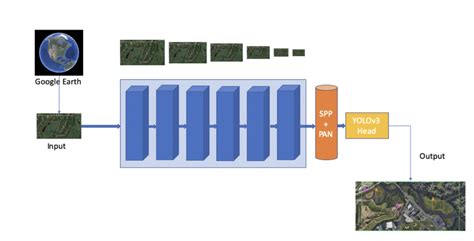 YOLOv4 Darknet Framework Model Architecture Google Earth 2021 Download Scientific Diagram