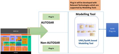 Model Based Development Autosar And Non Autosar Avin Systems