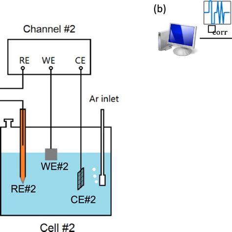 Schematic Of The Dual Electrochemical Cell Dec Set Up For A Download Scientific Diagram