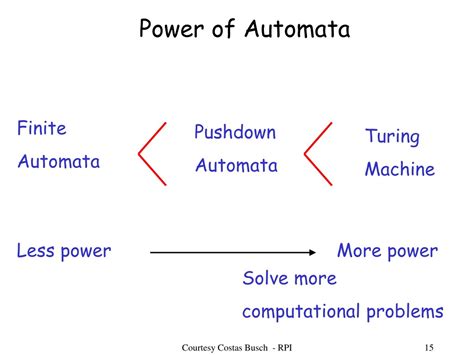 ppt cs729 automata and complexity theory powerpoint presentation