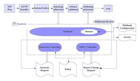 Analysing Kubernetes Policy Enforcement Using Opa Gatekeeper And