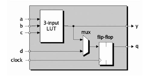Internal Architecture Of Plb There Are Many Such Plb S In An Fpga