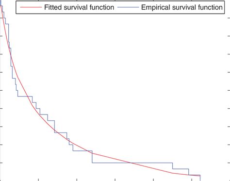 The Empirical And Fitted Survival Function Of Complete Sample