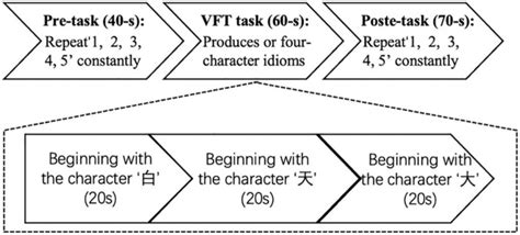 Increased Both Cortical Activation And Functional Connectivity After Transcranial Direct Current