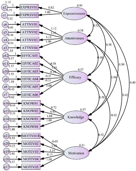 hypothesized cfa model depicting the observed variable of cmc and their