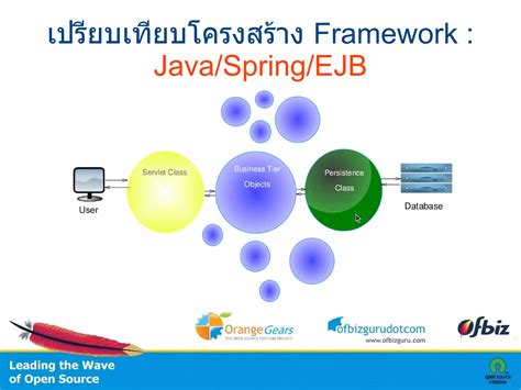 Apache Ofbiz Erp Ppt