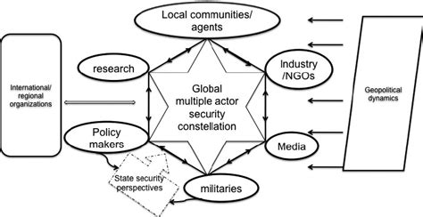 A Multi Actor Based Model Download Scientific Diagram
